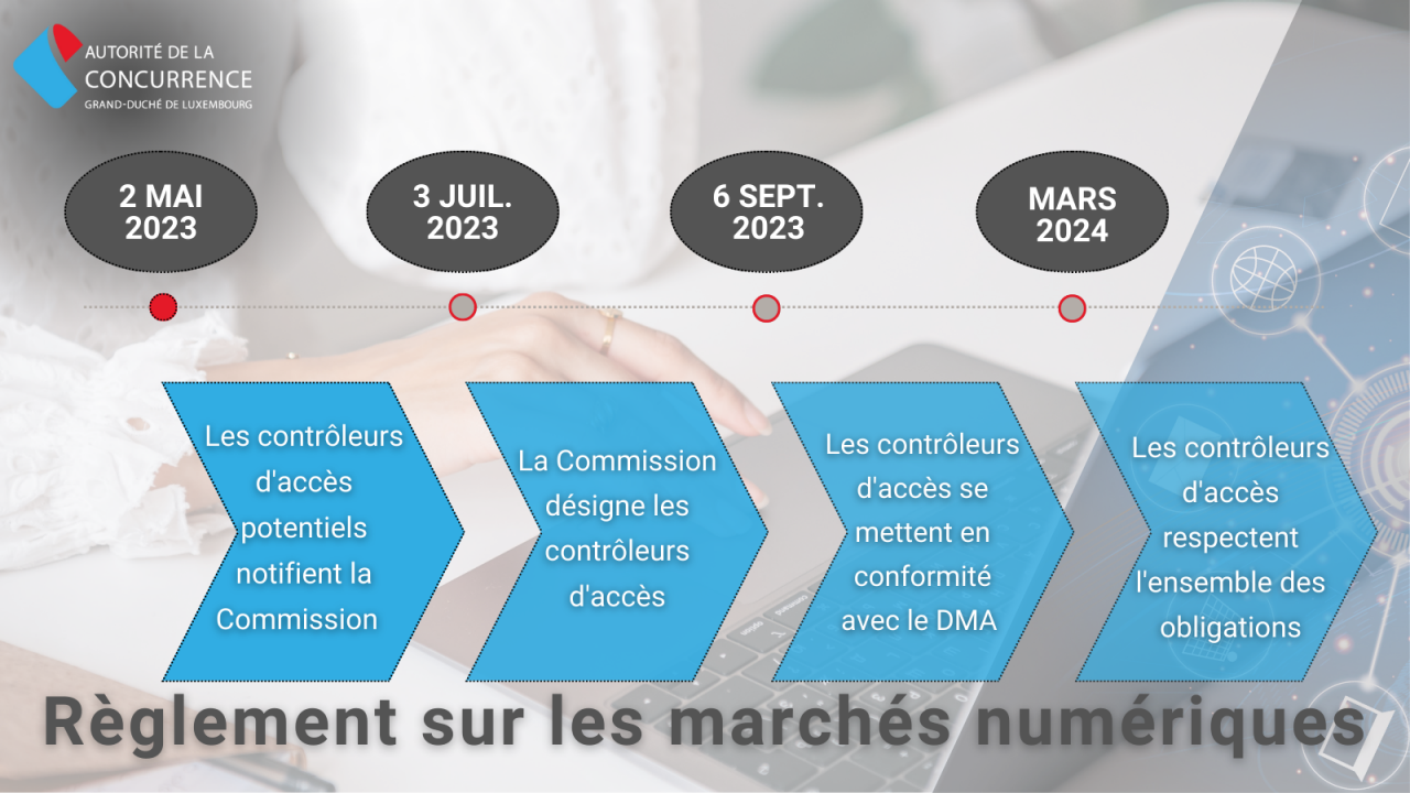 Digital Markets Act – les plateformes numériques ont 2 mois pour notifier la Commission ...